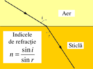 Fenomenele de reflexie și refracţie a luminii – CEDRA